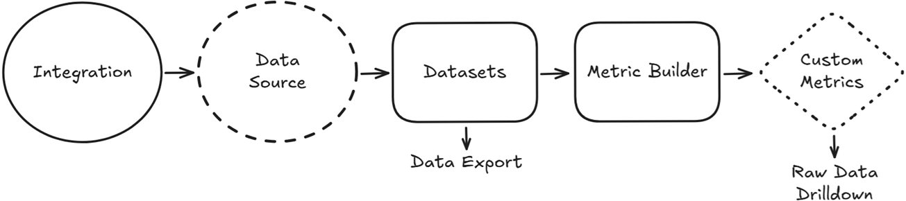Understanding datasets