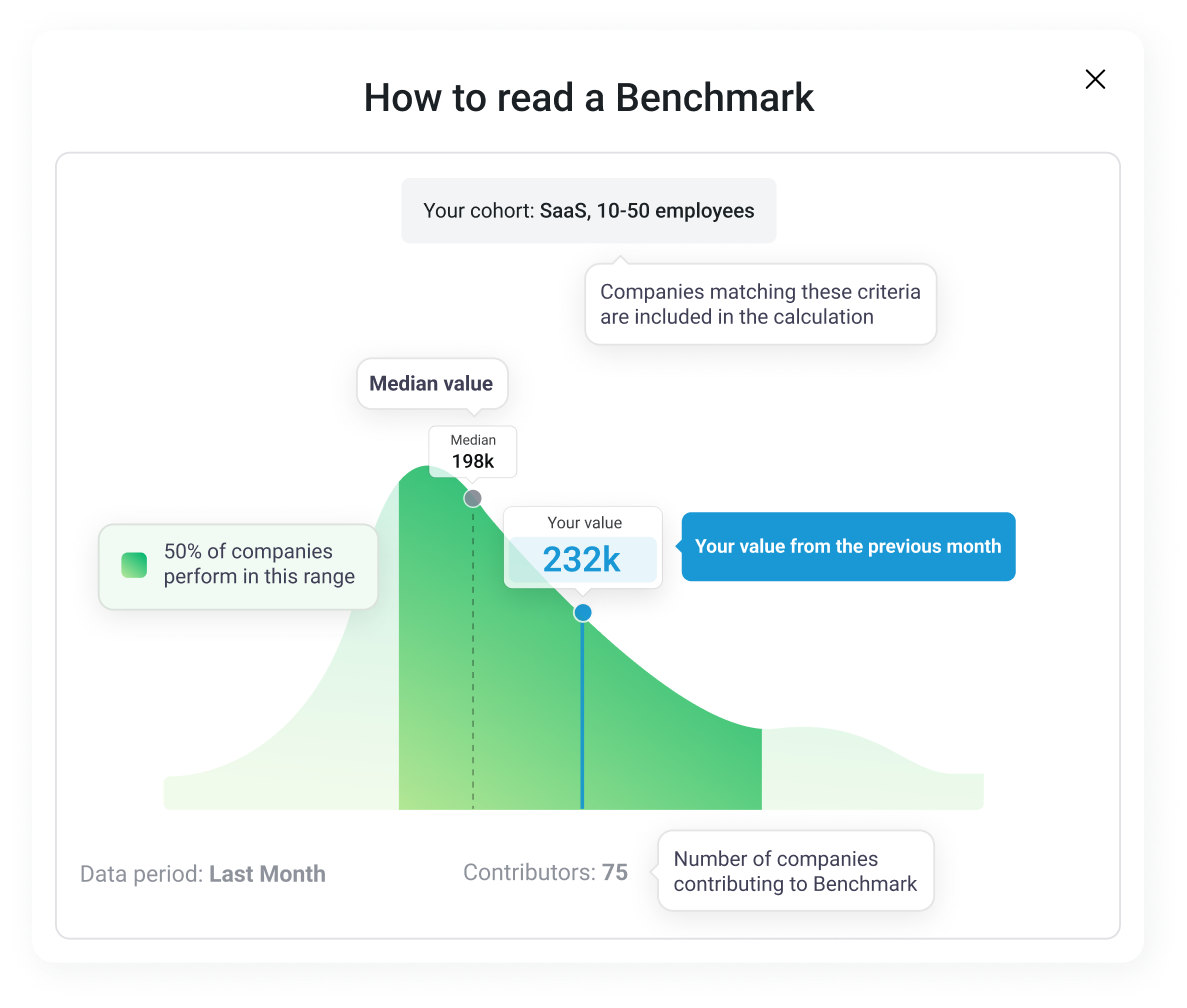 Overview: Databox Benchmarks