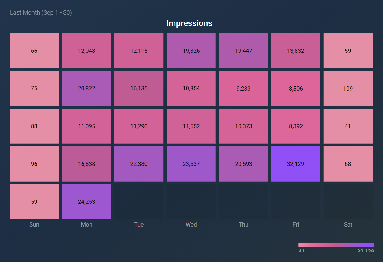 Understanding the Heatmap visualization