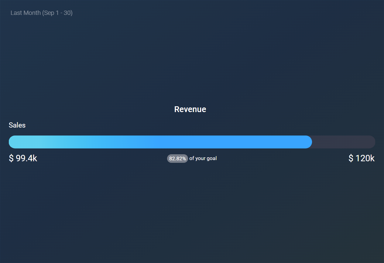 Understanding the Progress visualization