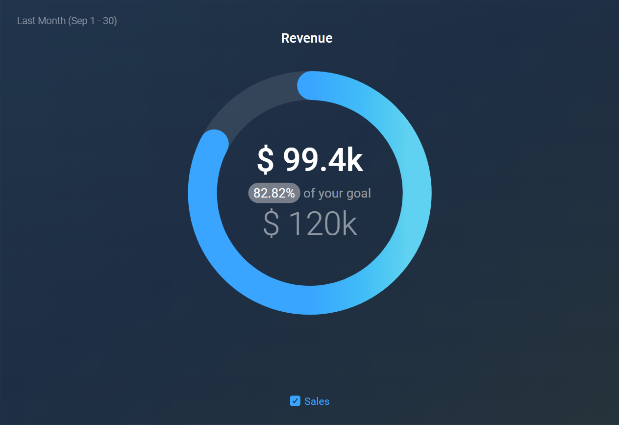 Understanding the Radial visualization