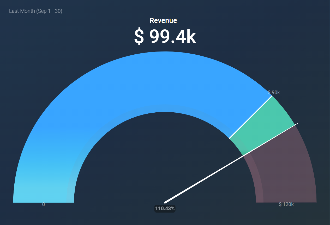 Understanding the Gauge visualization