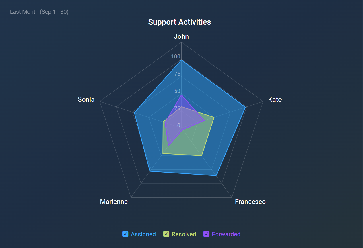 Understanding the Spider visualization