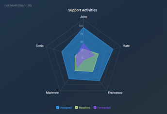 Understanding the Spider visualization