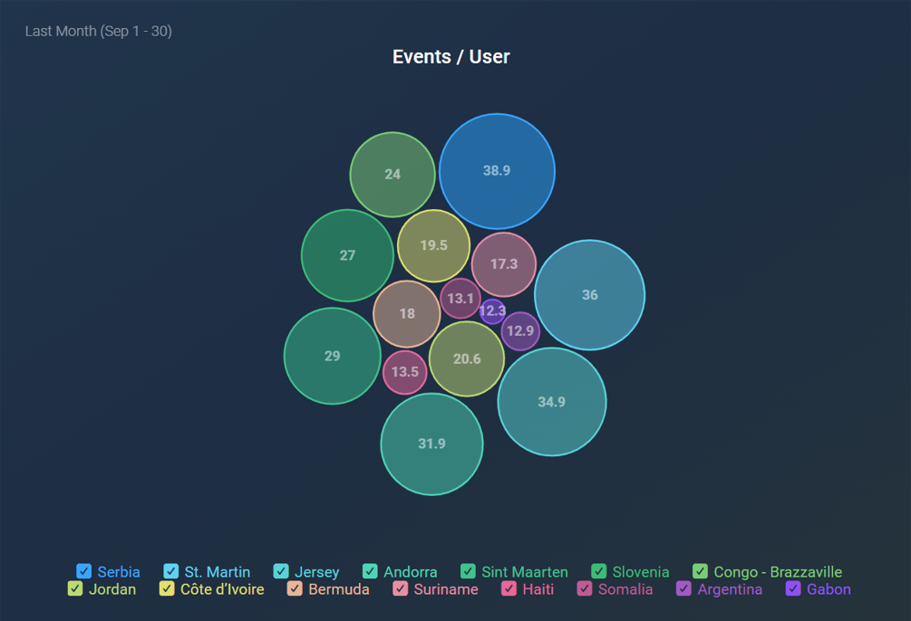 Understanding the Bubble visualization