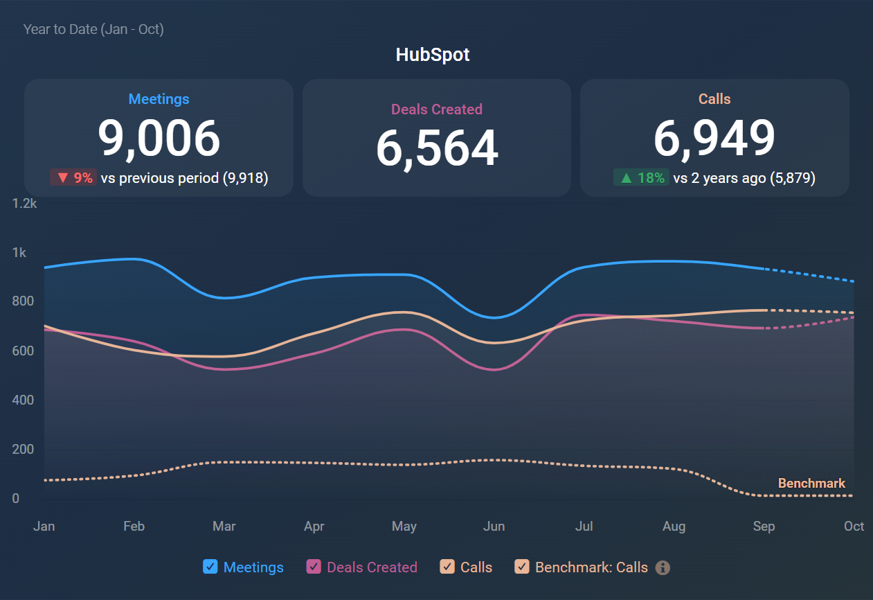 Understanding the Line visualization