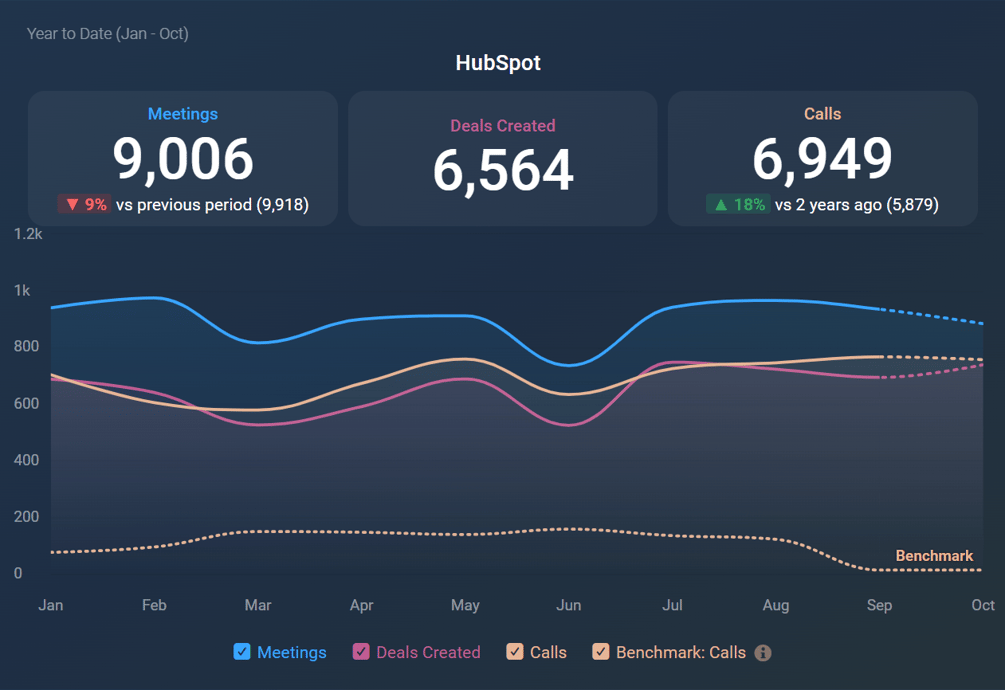 Understanding the Line visualization