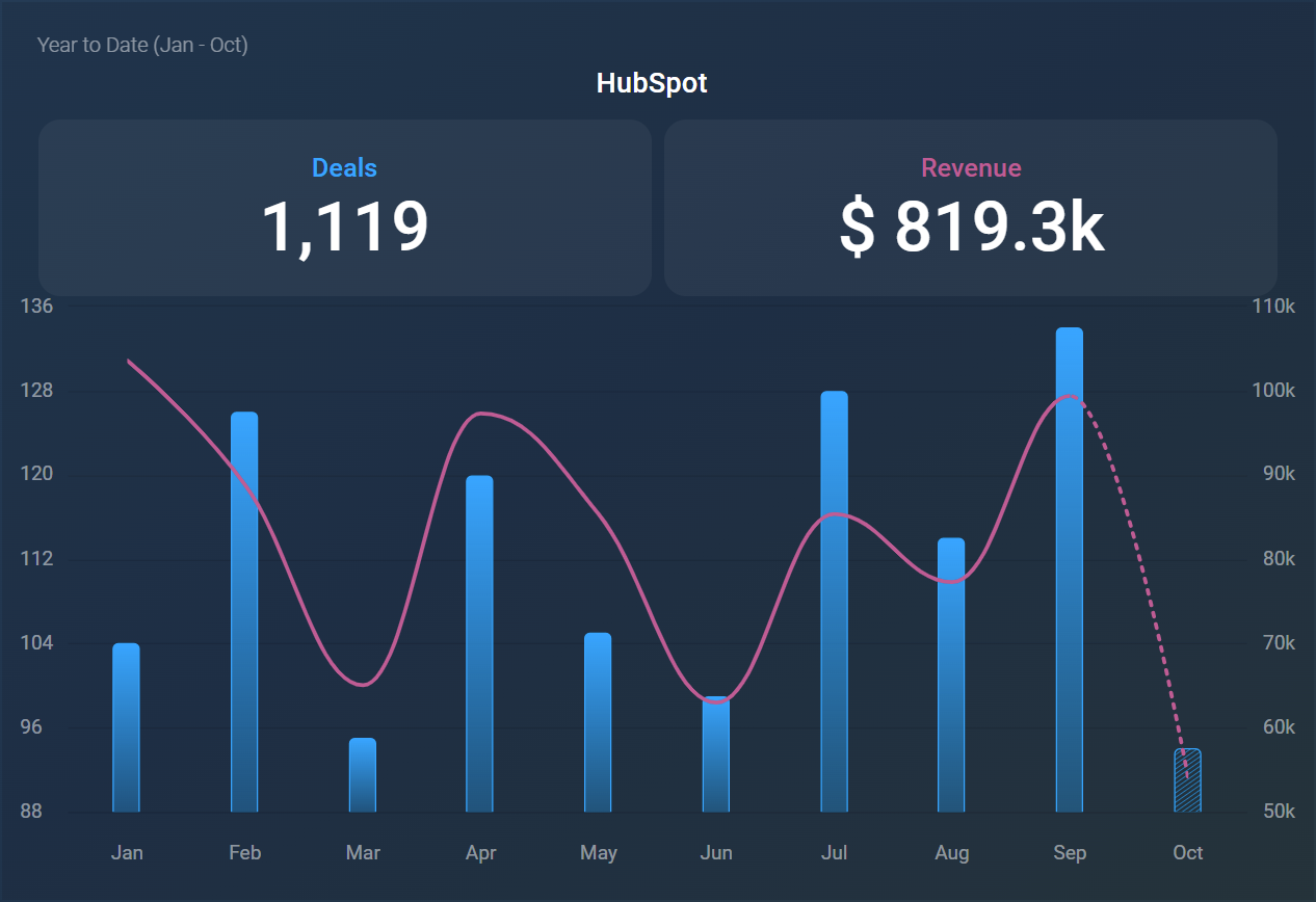 Understanding the Combo visualization