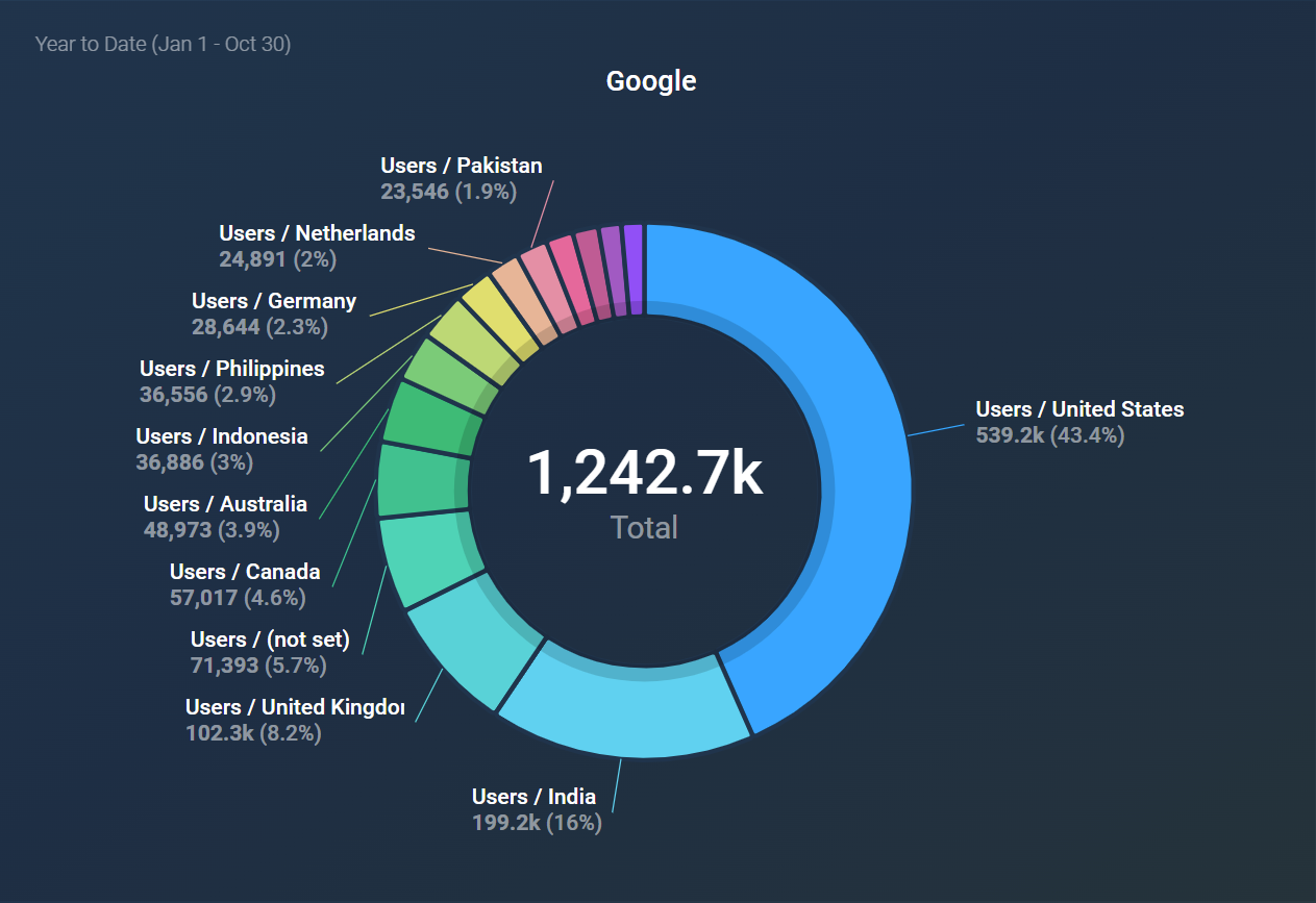 Understanding the Pie visualization
