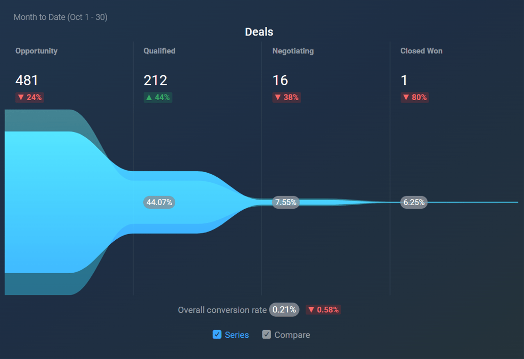Understanding the Pipeline visualization