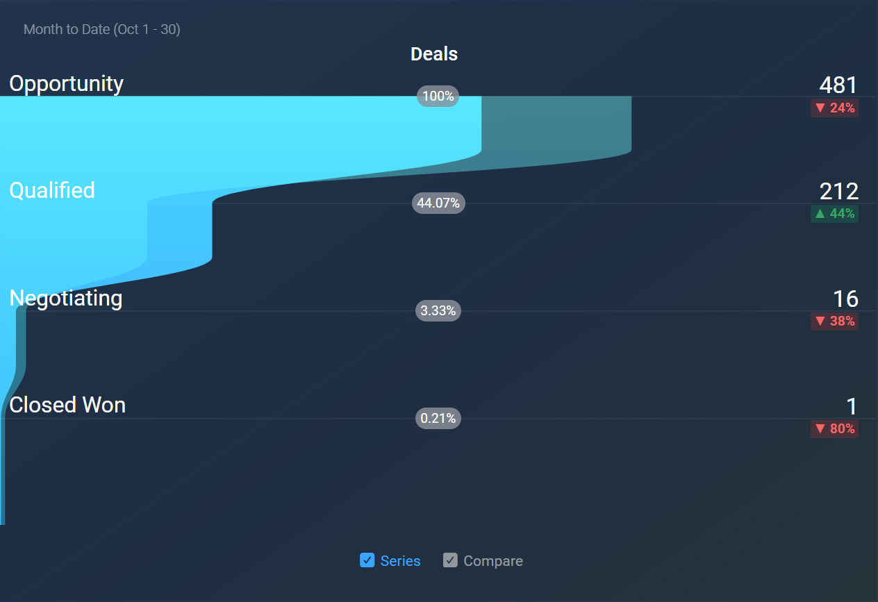 Understanding the Funnel visualization